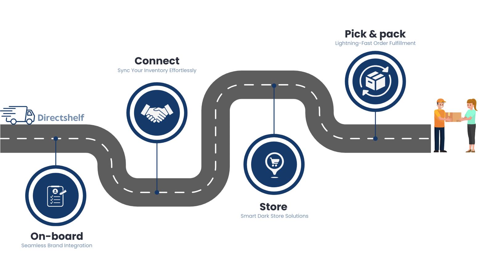 DirectShelf | One-click platform for Warehousing, Full-fillment and ...